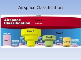 Airspace (Groups B/D) | PPTX