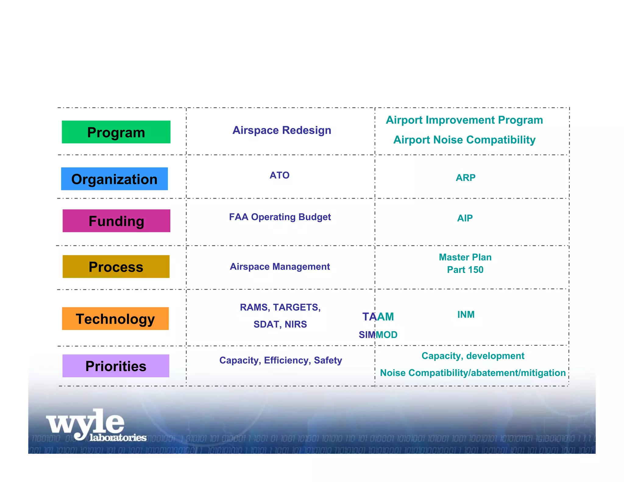 Airspace Redesign and Airport Planning | PDF
