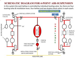 AIR SPRING system used in LHB coaches in | PDF