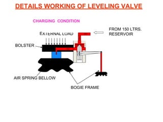 AIR SPRING system used in LHB coaches in | PDF