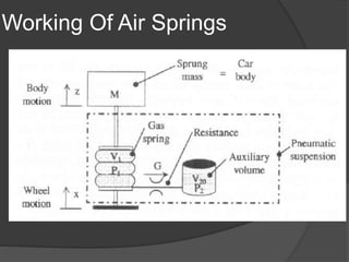 Air springs Working and Application