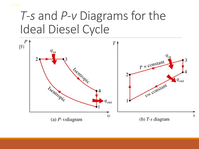 AIR STANDARD CYCLE PPT.PPT | Physics | Science