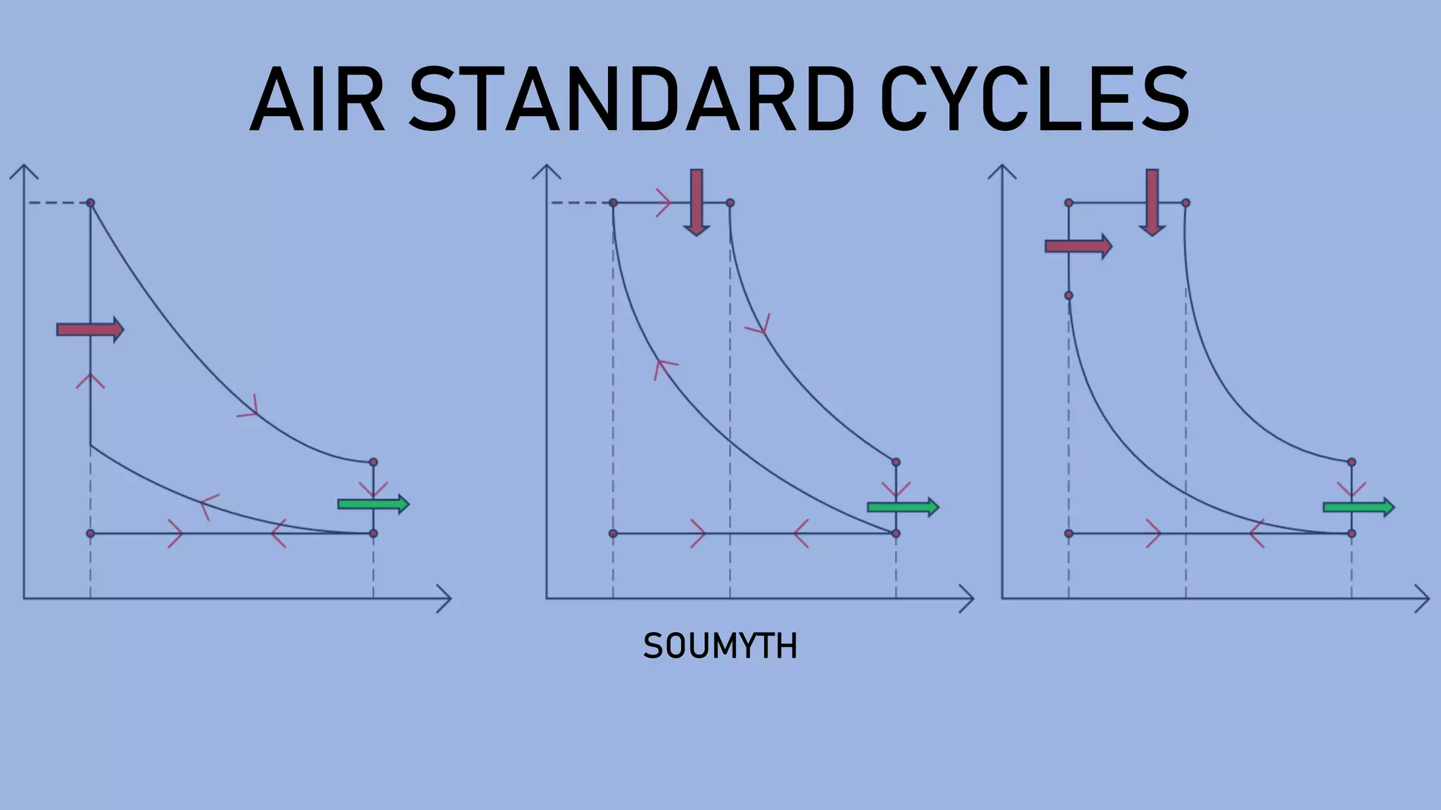 Air standard cycles | PDF