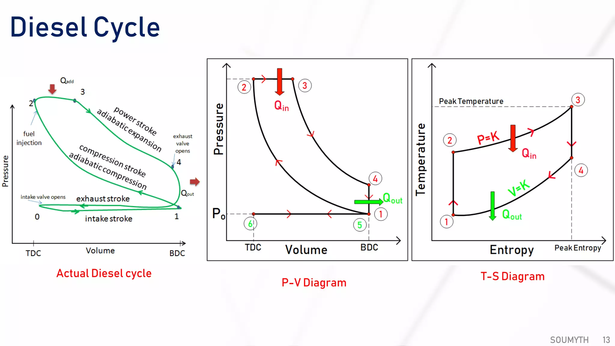 Air standard cycles | PDF