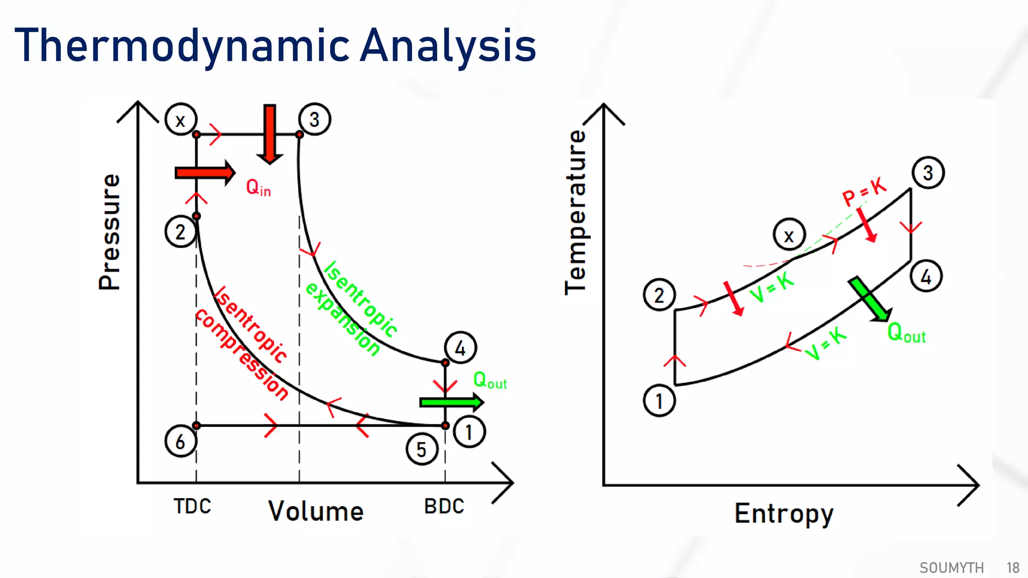Air standard cycles | PDF