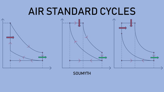 Air standard cycles | PDF | Chemistry | Science