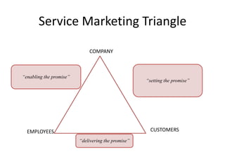 Services Marketing of Airtel | PPTX