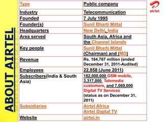 Airtel - Branding | PPTX | Smartphones | Consumer Electronics