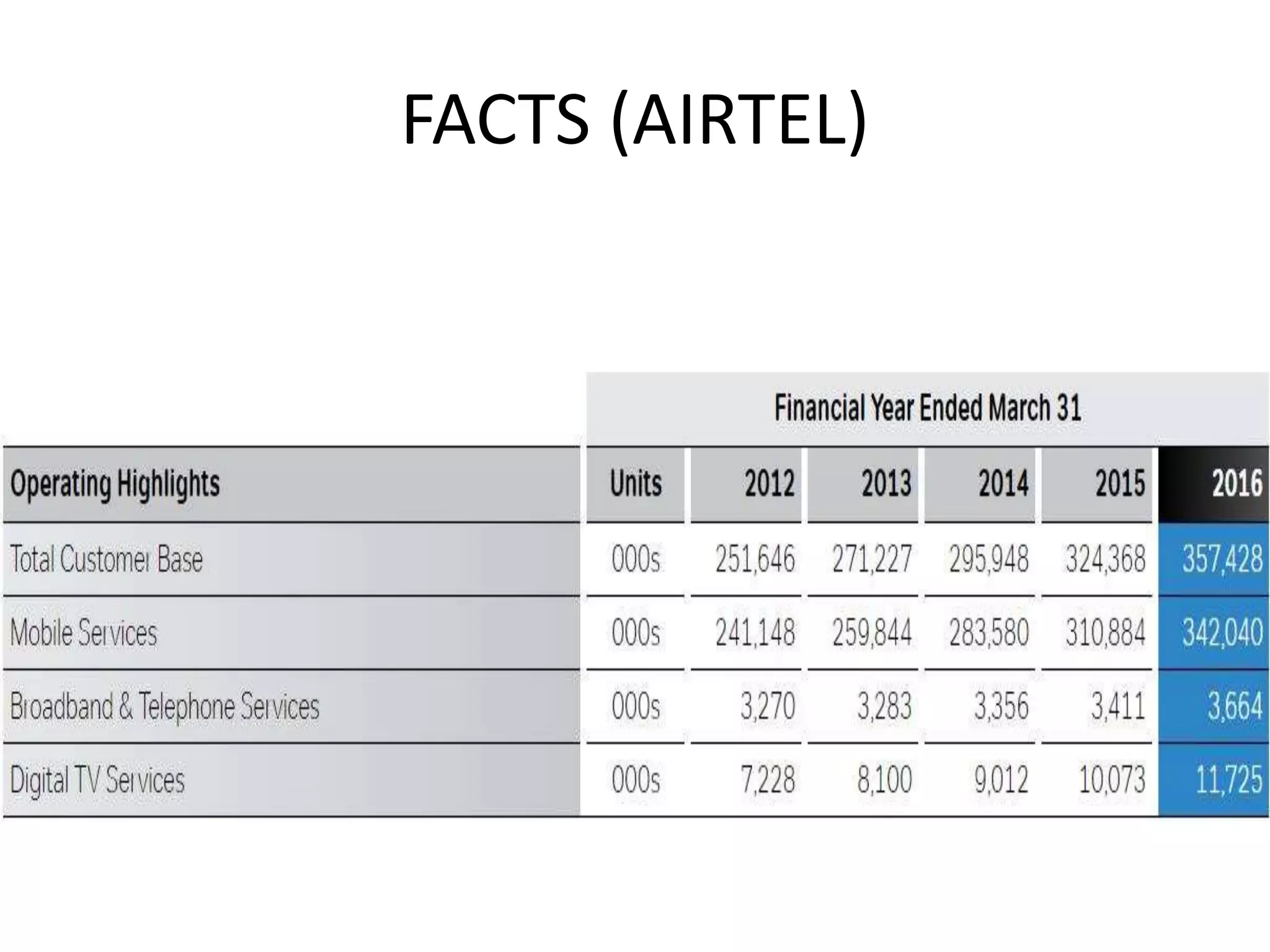 Airtel Financial Analysis | PPTX