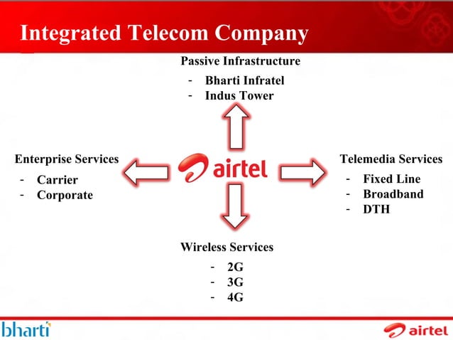 Airtel ppt | PPT