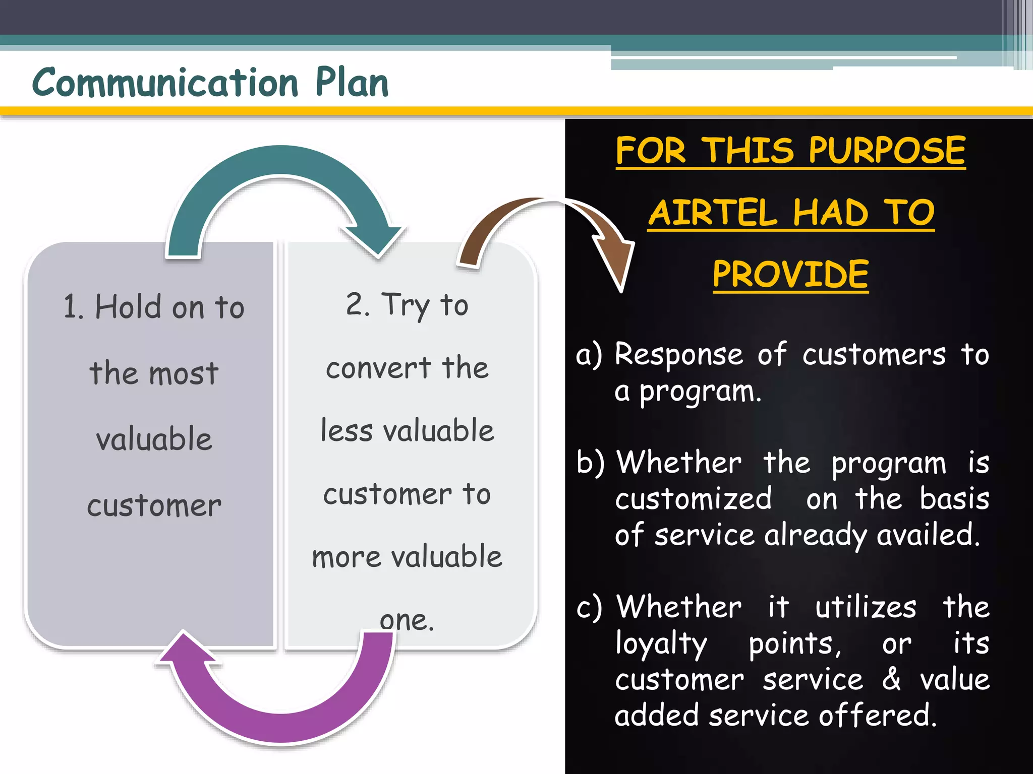 Airtel case study | PPTX