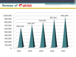 Airtel case study | PPTX