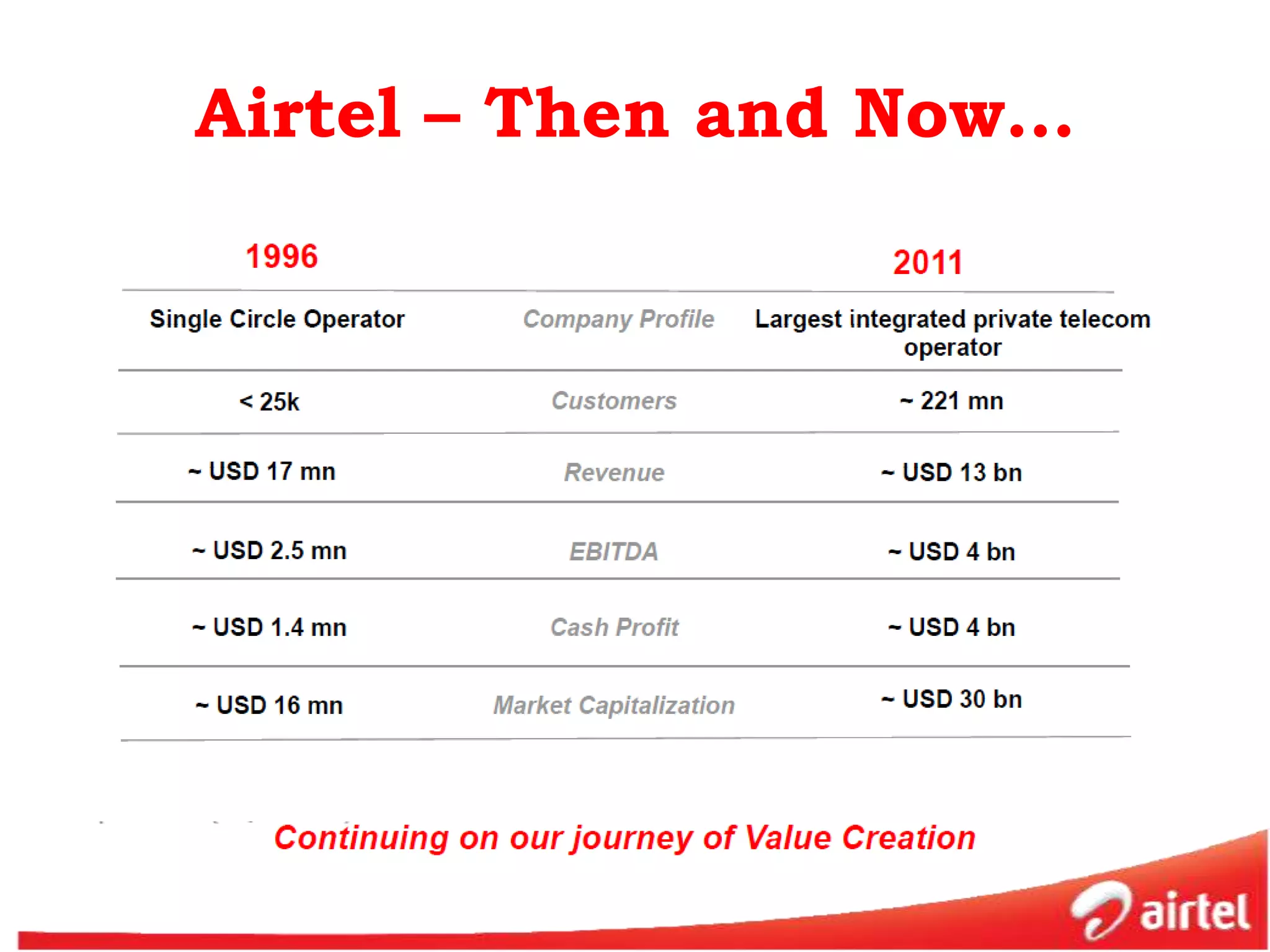 Bharti Airtel ppt | PPTX