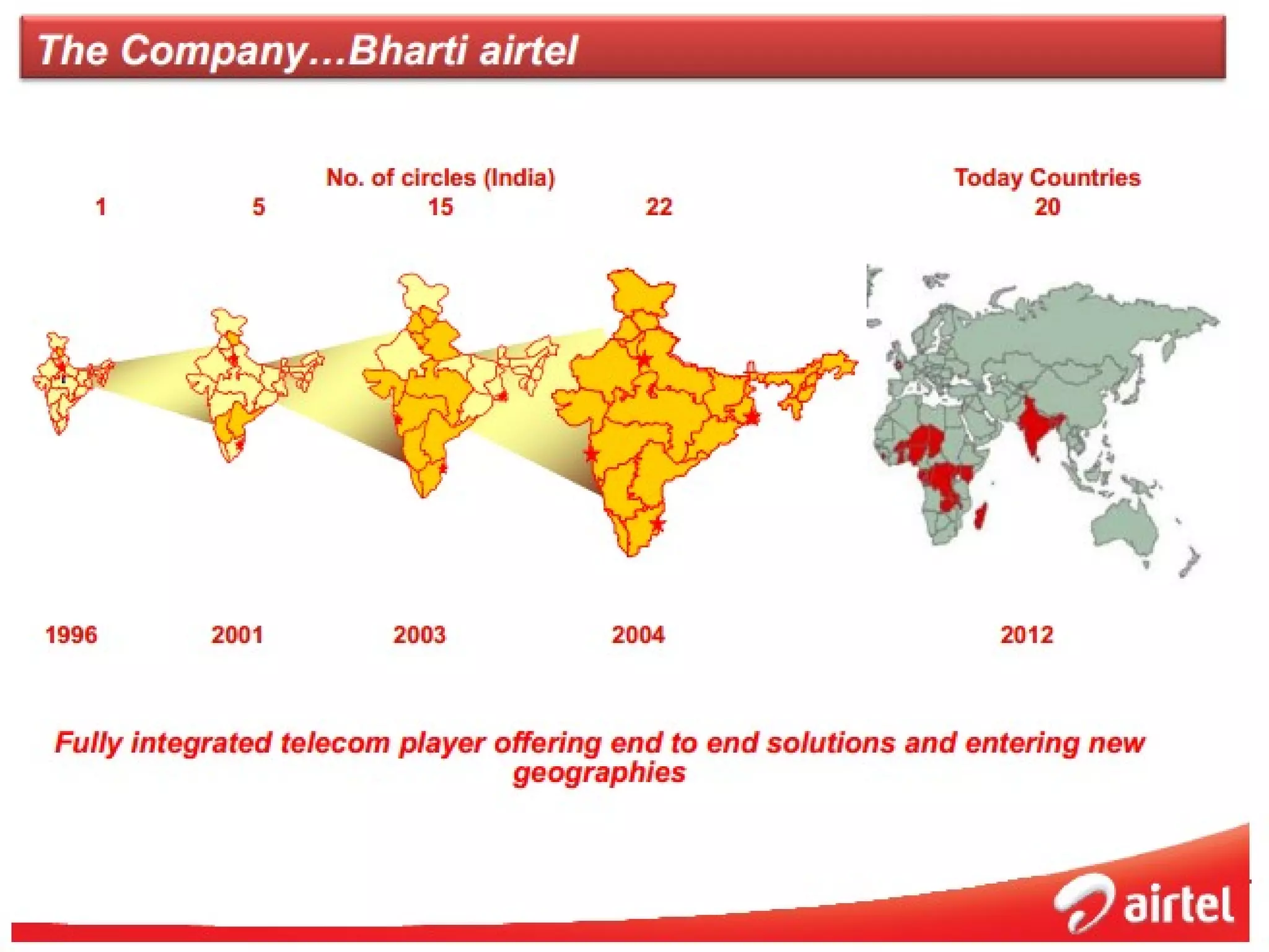 Airtel ppt | PPT