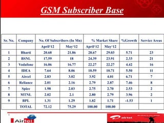 Airtel comparative study | PPTX