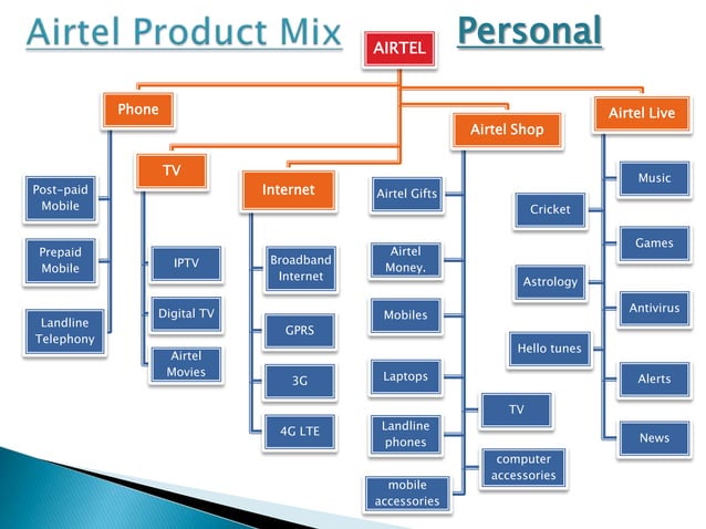 Airtel STP & Product mix | PPT