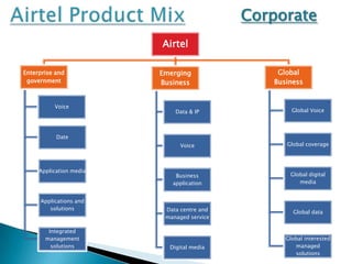 Airtel STP & Product mix | PPTX