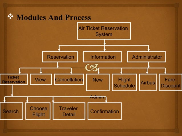 Air ticket reservation system presentation | PPT | Air Travel | Travel Type