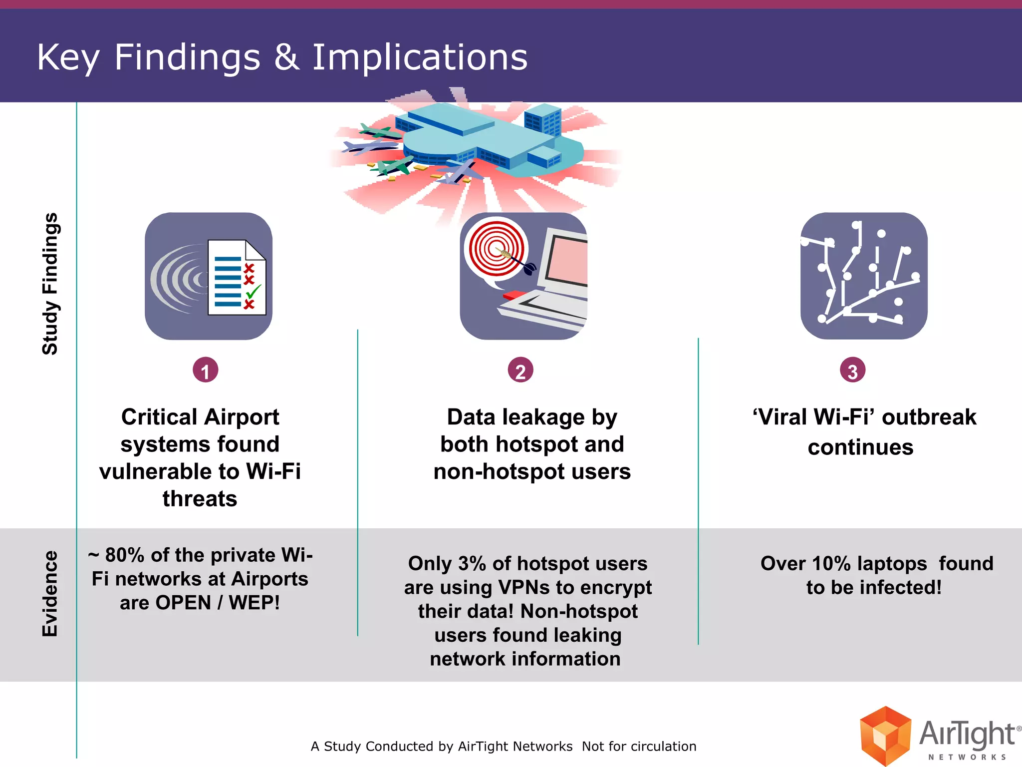 Air Tight Airport Wi Fi Scan Analysis | PPT