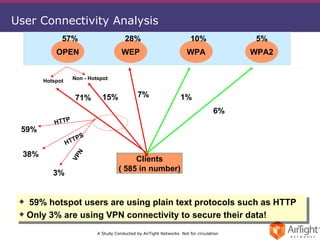 Air Tight Airport Wi Fi Scan Analysis | PPT