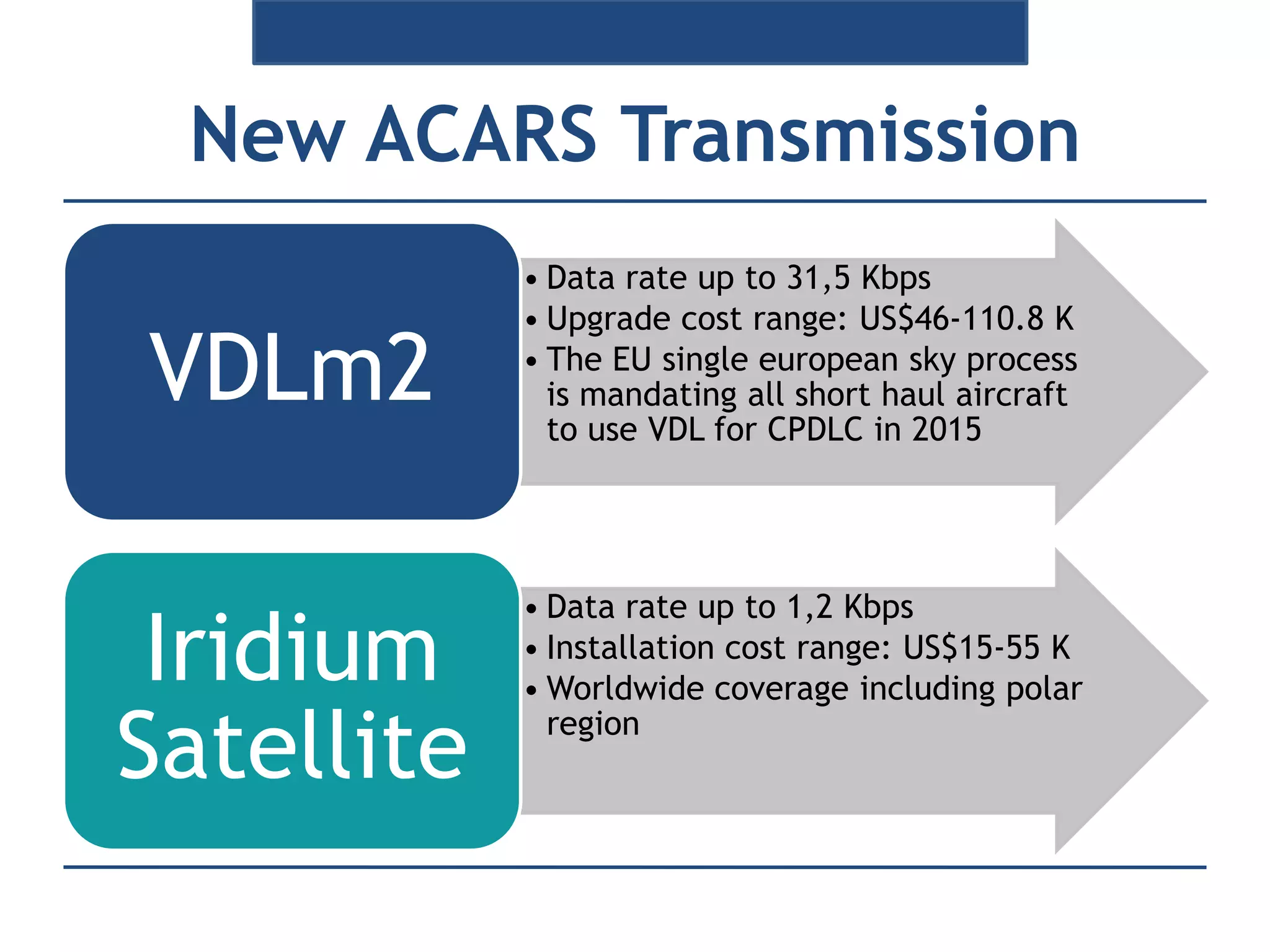 Air to ground datalink communication | PPTX