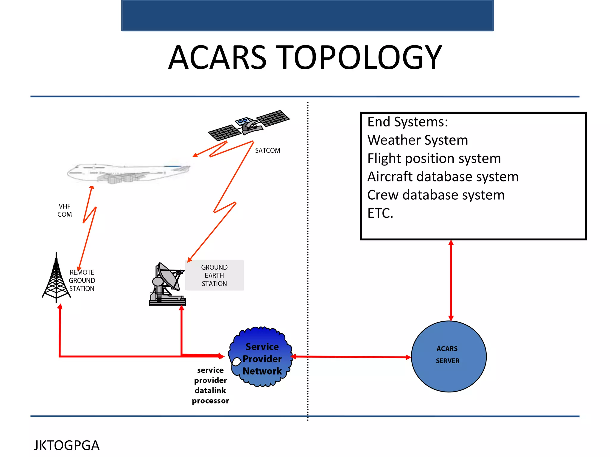 Air to ground datalink communication | PPTX