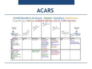 Air to ground datalink communication | PPTX