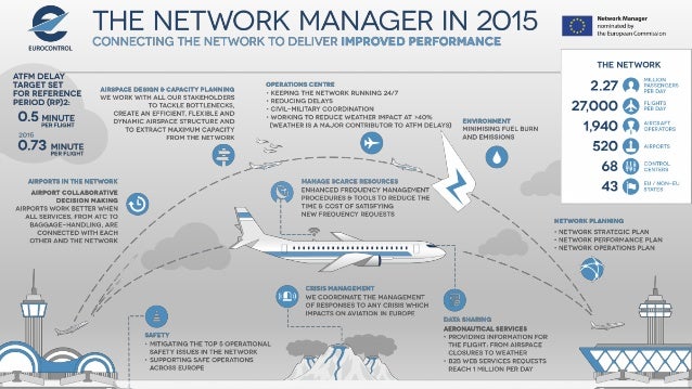 Air traffic management