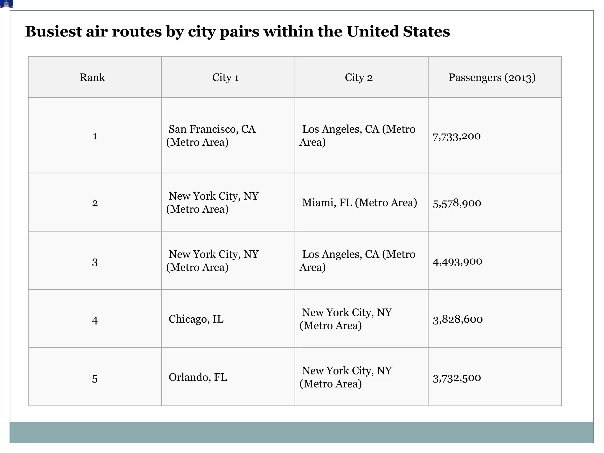 Air transport details | PPTX