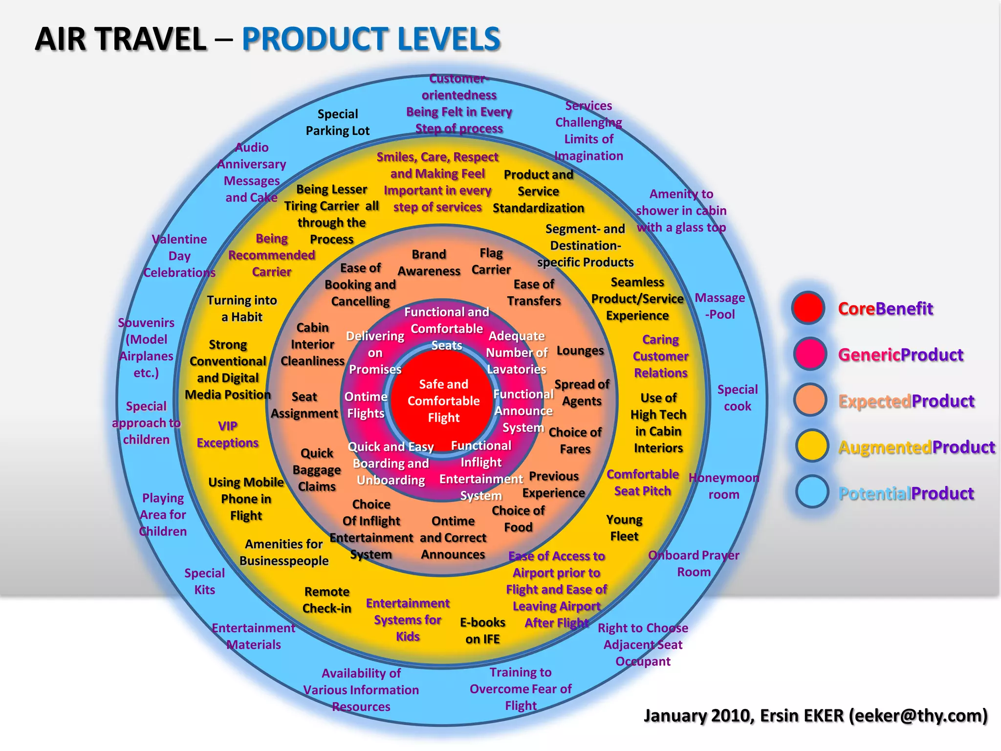 Air Travel Product Levels | PPT