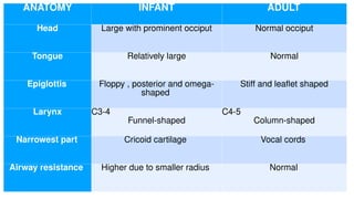 Applied anatomy in paediatric anaesthesia | PPTX