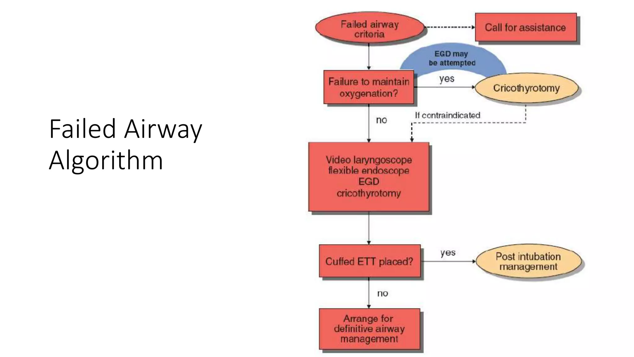AIRWAY ALGORITHM.pptx