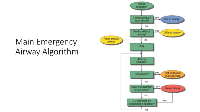 AIRWAY ALGORITHM.pptx