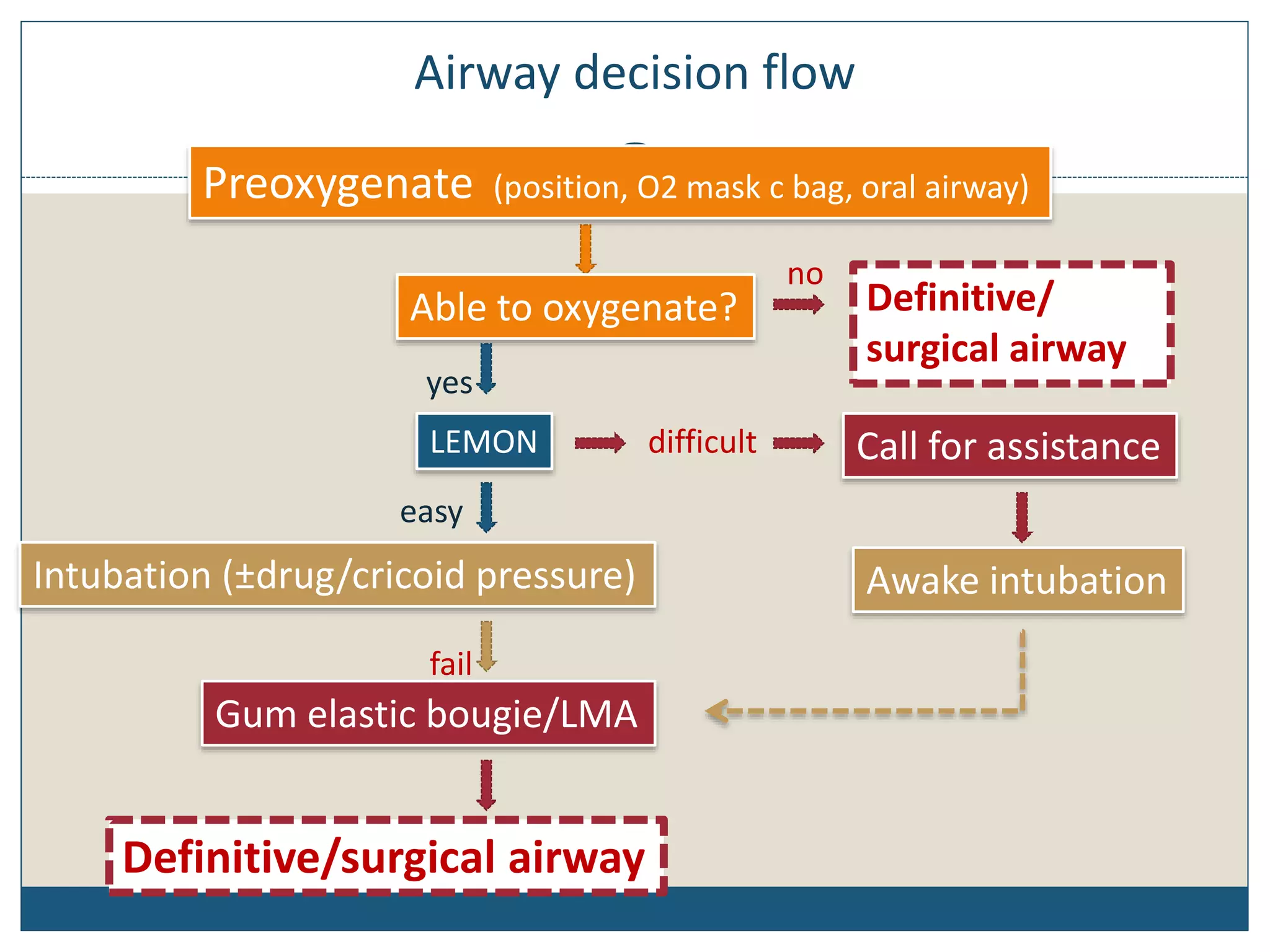 Airway and ventilatory management in trauma | PPTX