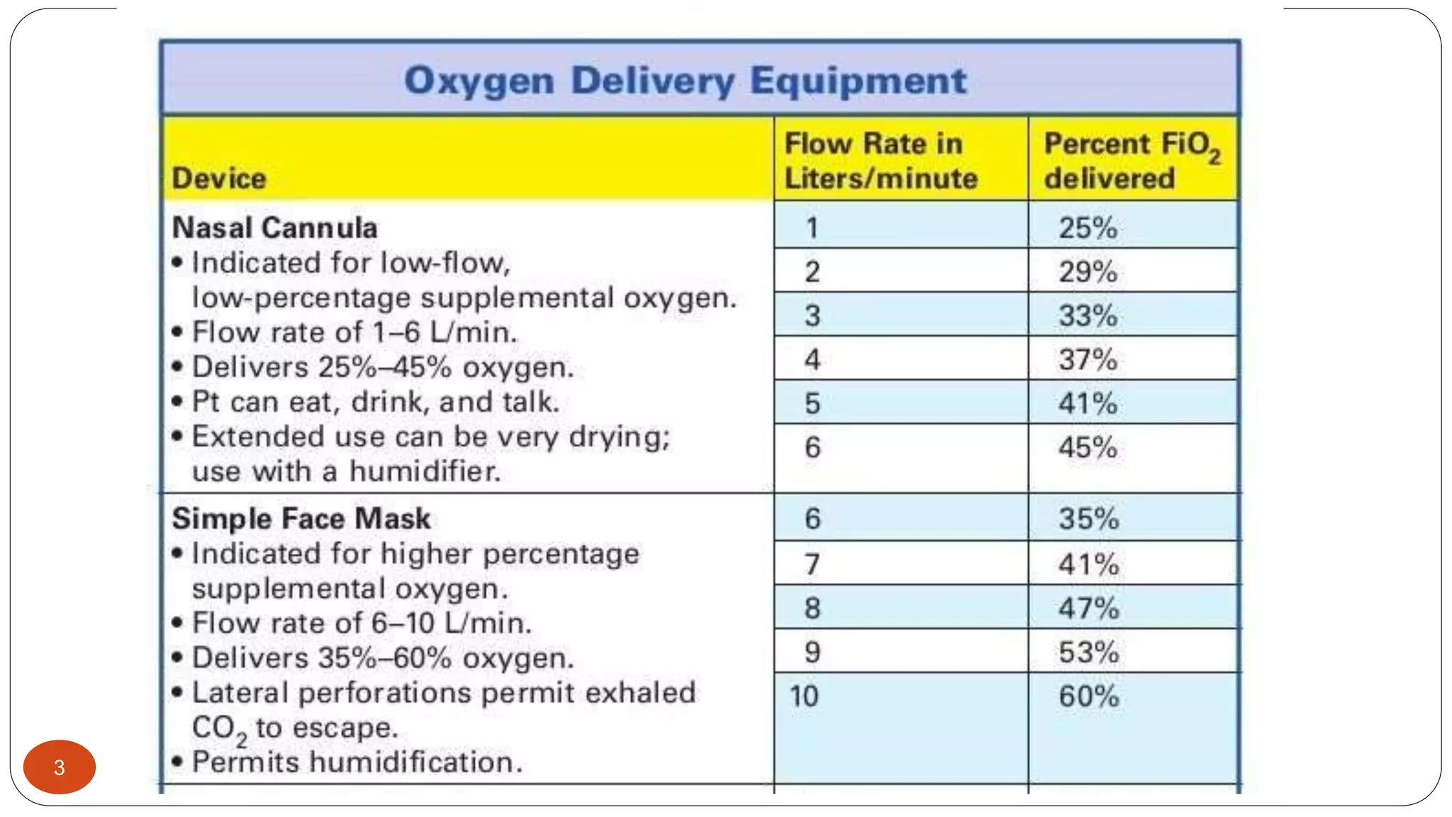Airway equipment | PPTX