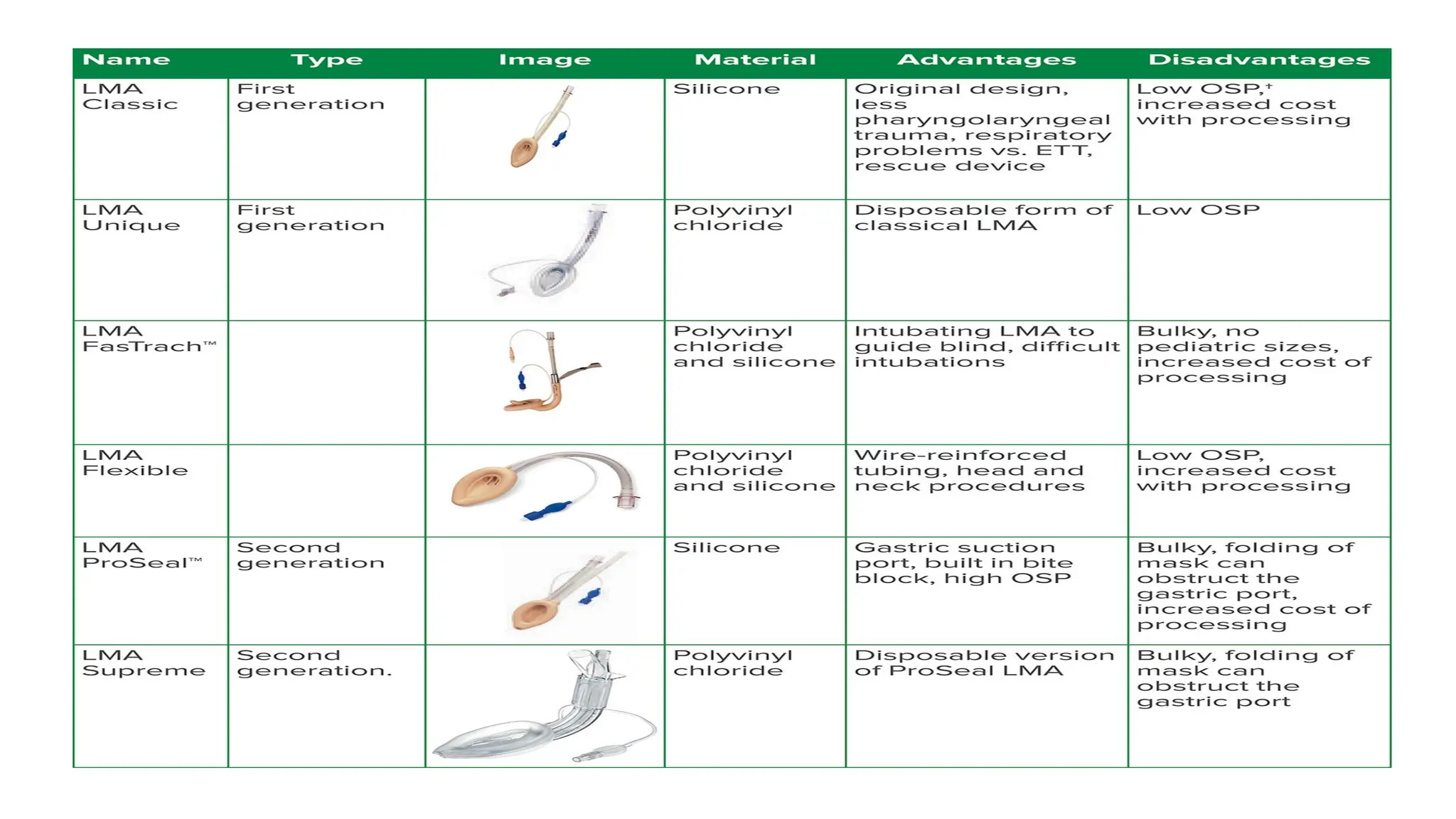 AIRWAY ANATOMY, DIFFICULT INTUBATION, Supraglotic airway devices, Video ...