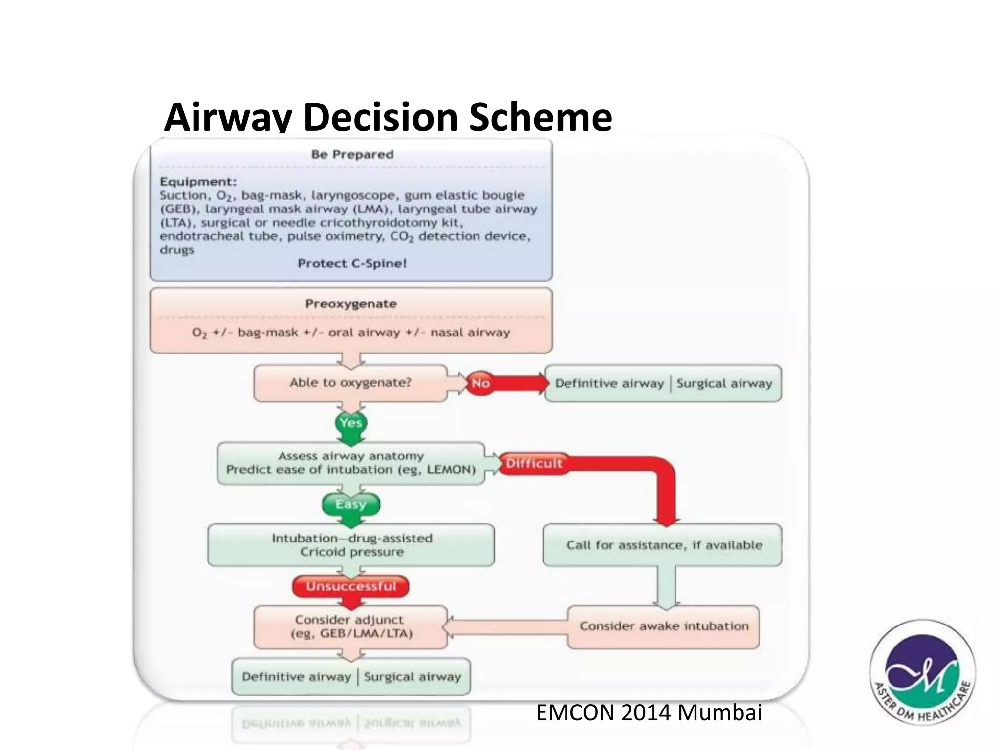 Airway management in acute trauma setting emcon14 upload version | PPT