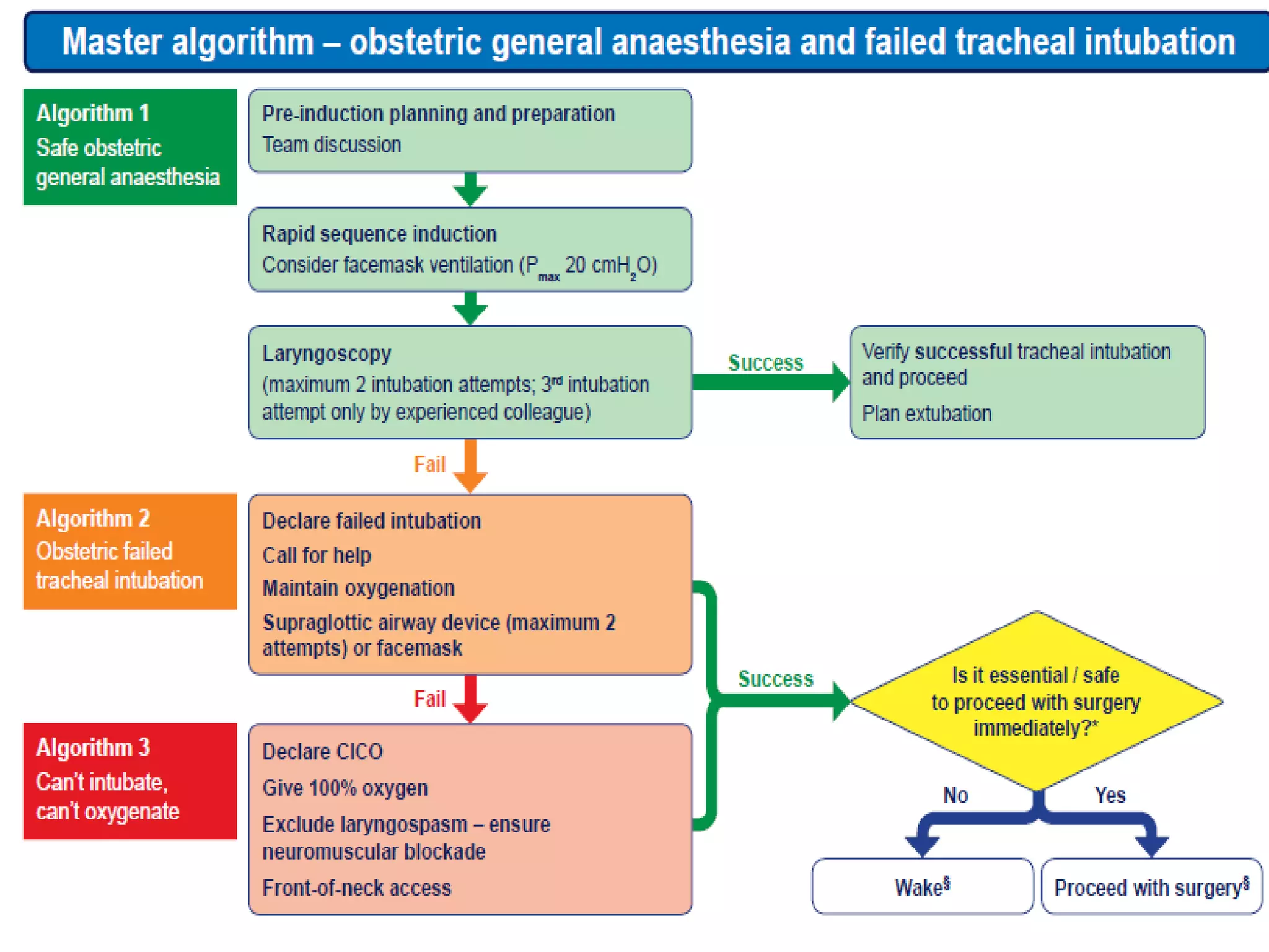 Airway management in obstetrics patient | PPTX