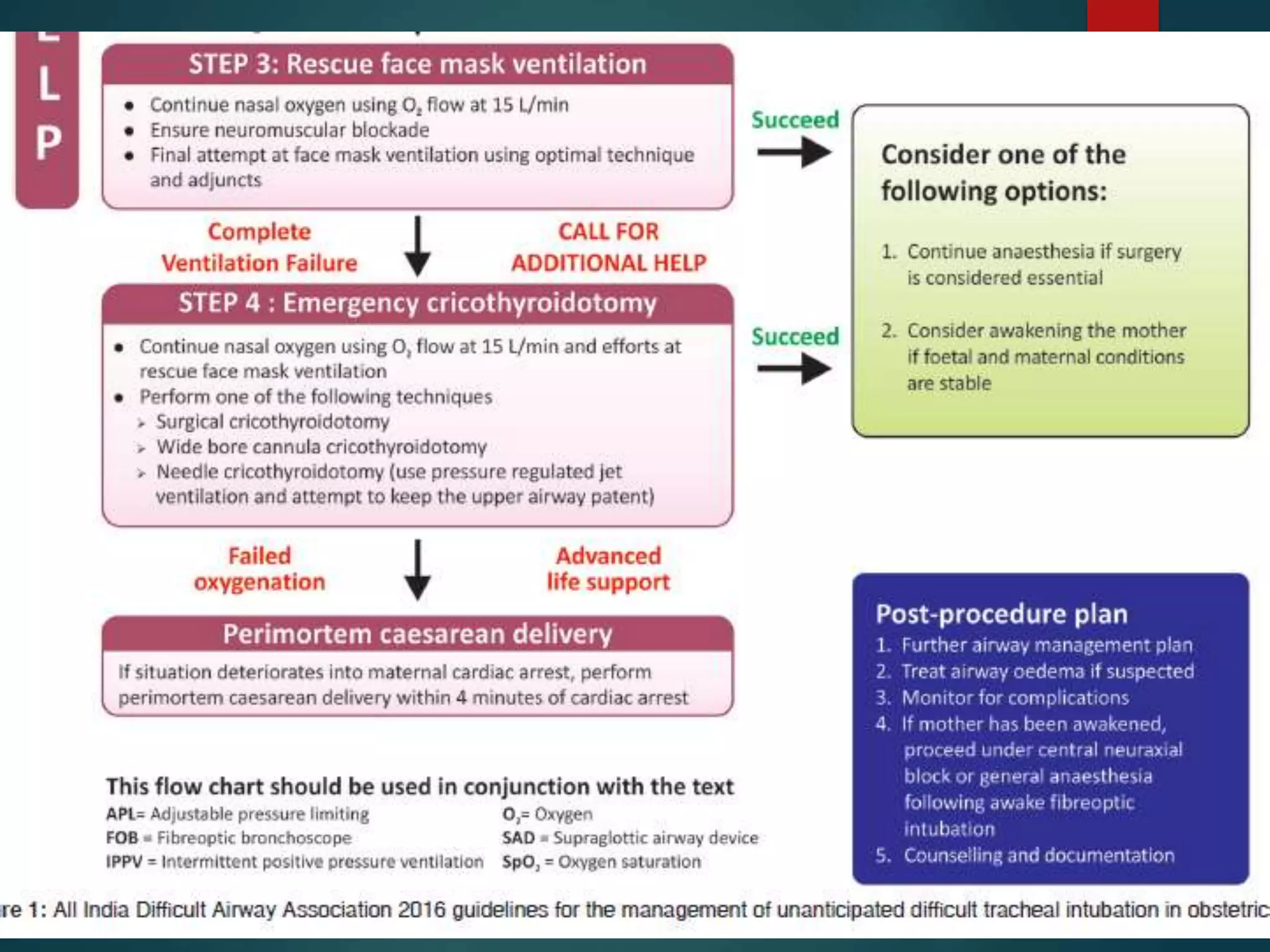 Airway management in obstetrics patient | PPTX