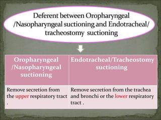 AIRWAY SUCTIONING - Aspirating secretion | PPT
