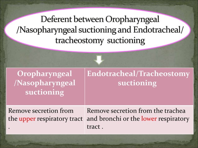 AIRWAY SUCTIONING - Aspirating secretion | PPT