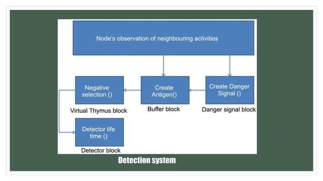 Artificial immune system | PPTX | Computer Networking | Computing