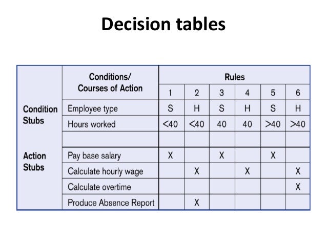 Decision Table Example In Software Testing Ppt – Review Home Decor