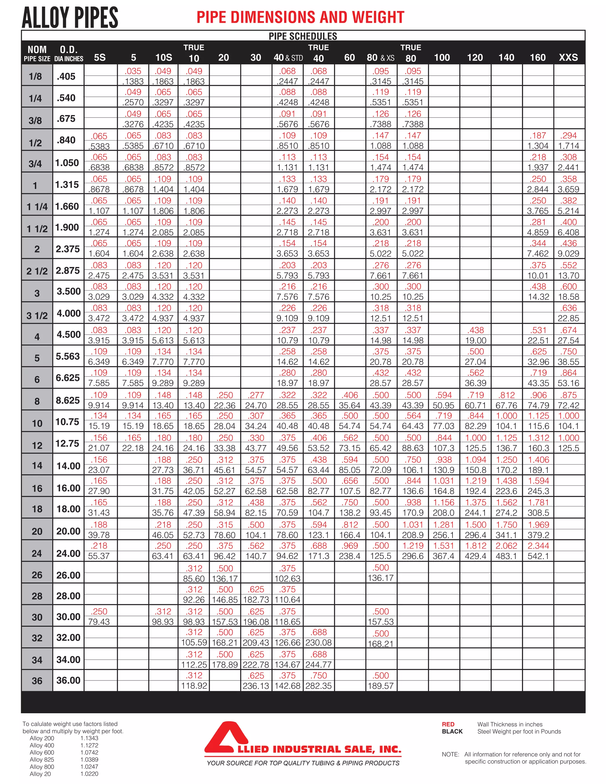Alloy Pipes Chart | PDF | Physics | Science