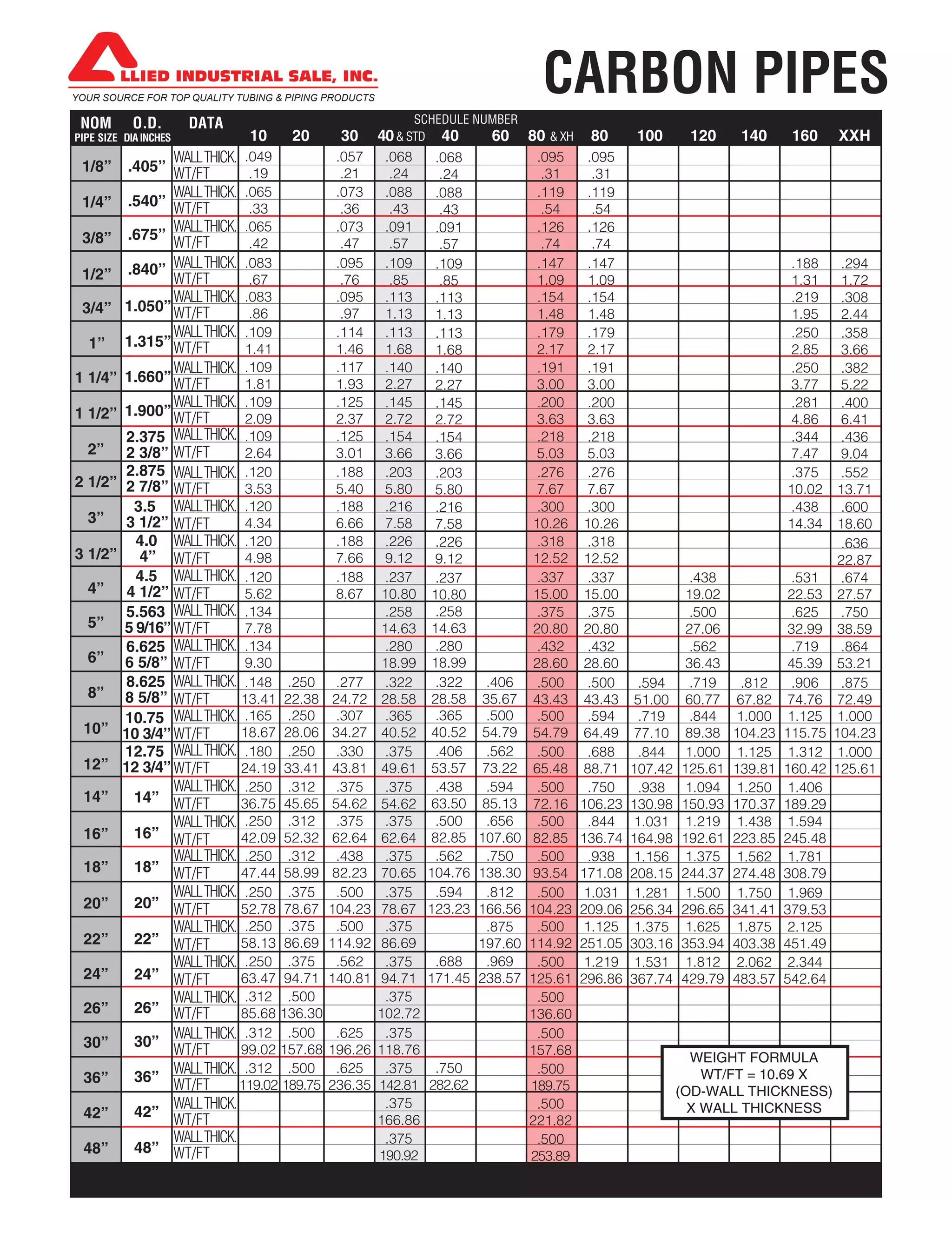 Carbon Pipes Chart | PDF