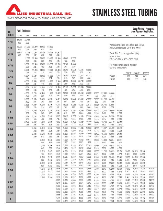 Stainless Steel Square Tubing Gauge Chart at Shirl Ketner blog