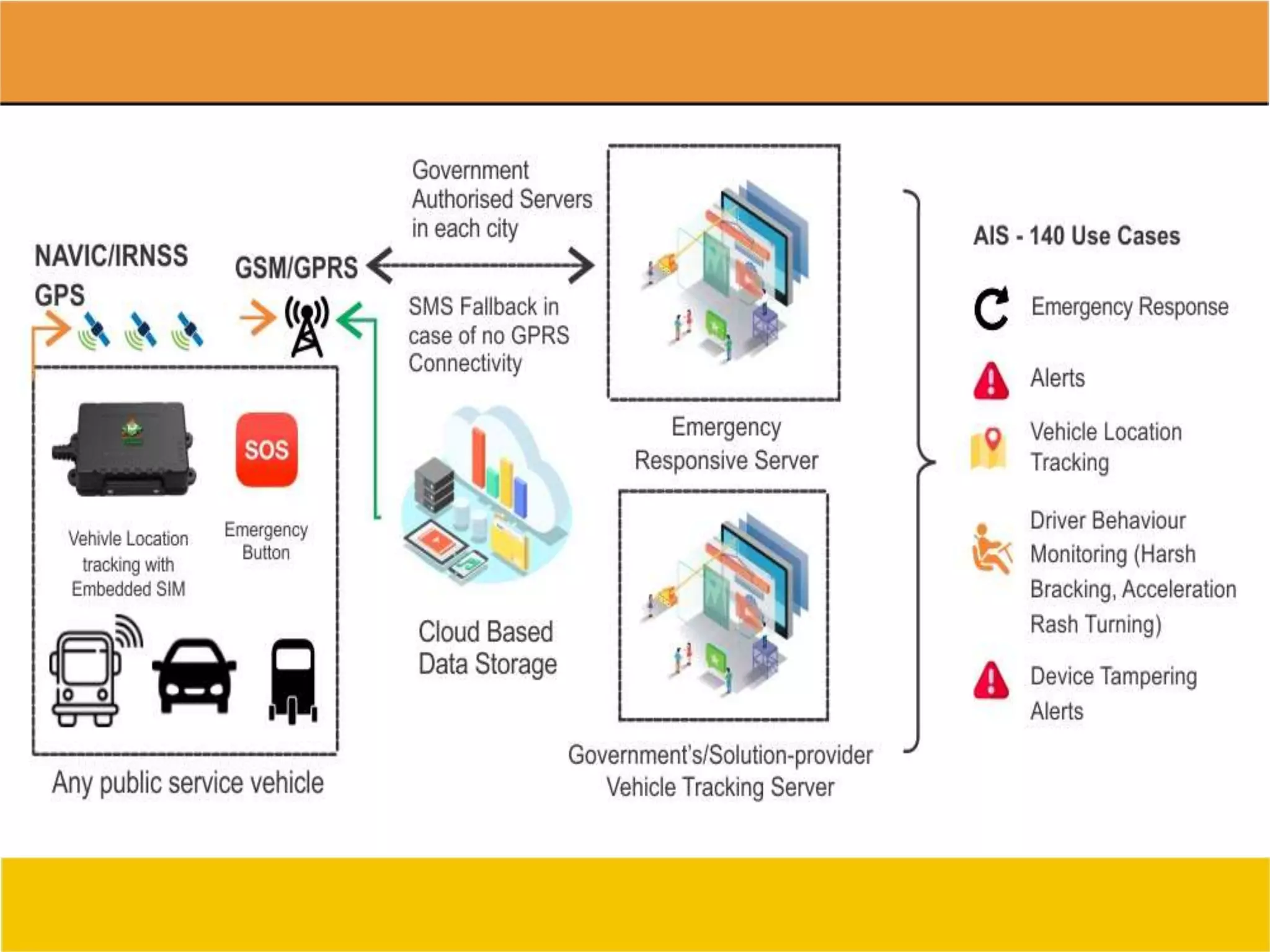 AIS 140 GPS Vehicle Tracker | PPTX
