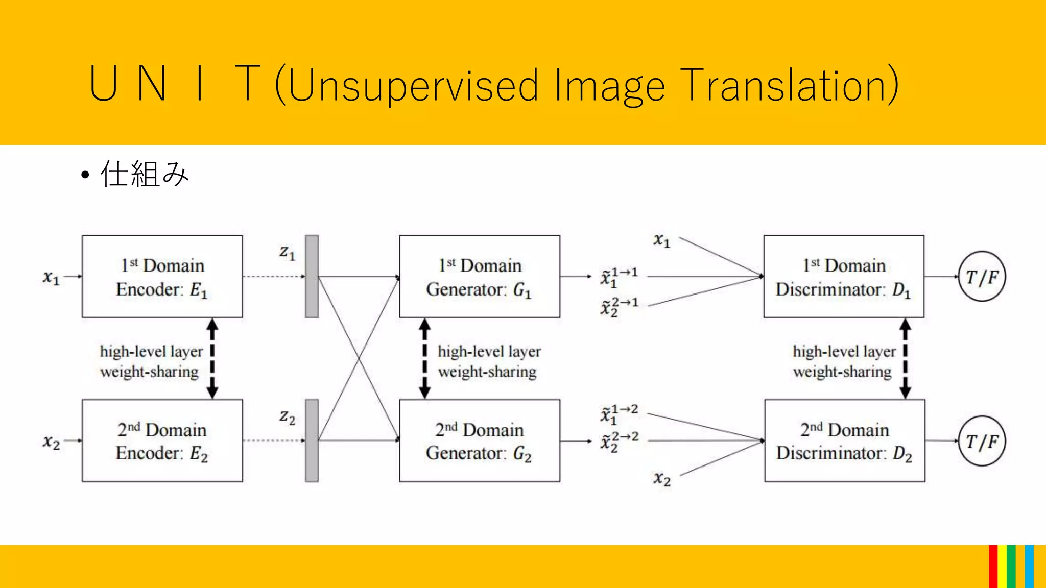 Unsupervised Image-to-Image Translation Networksの紹介 | PPTX