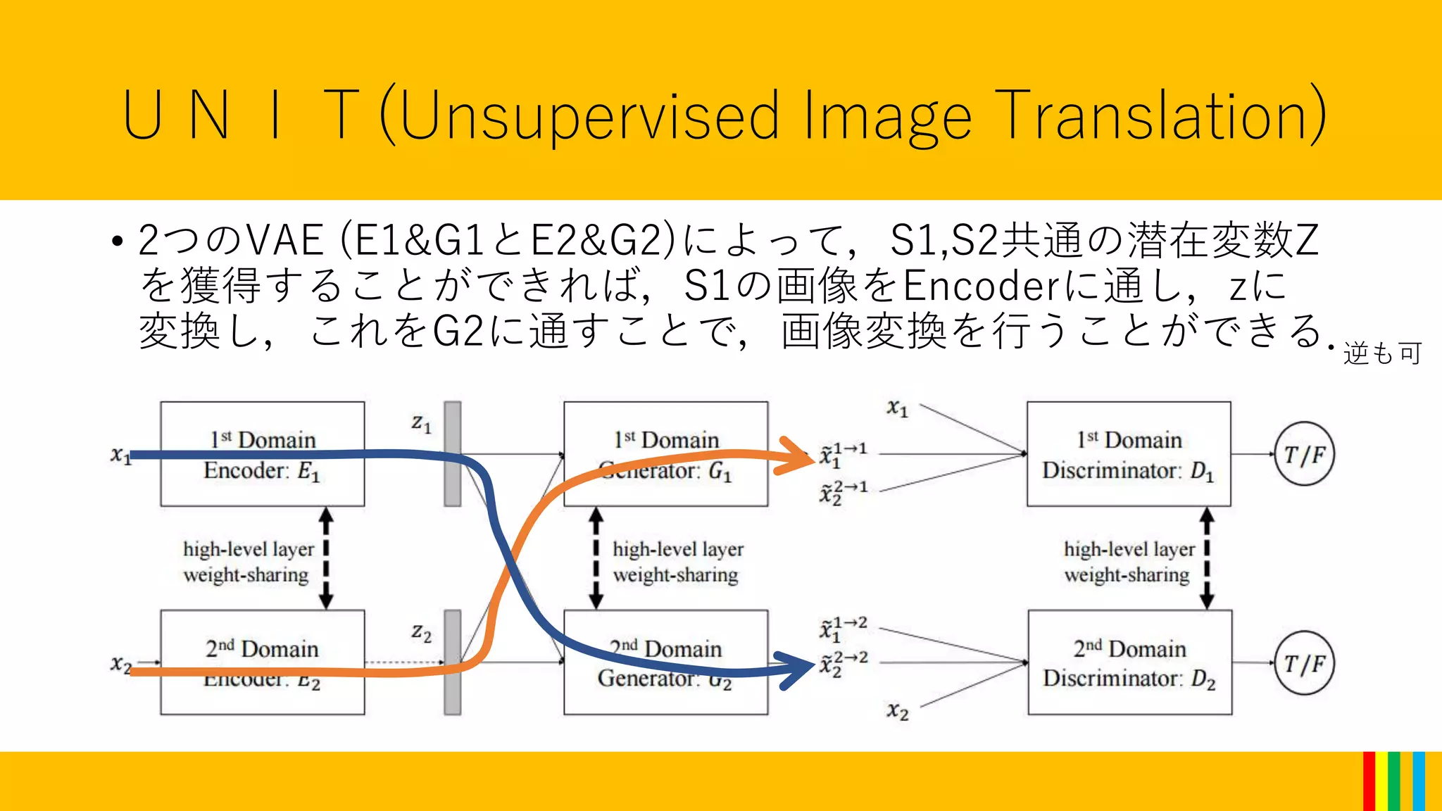 Unsupervised Image-to-Image Translation Networksの紹介 | PPTX
