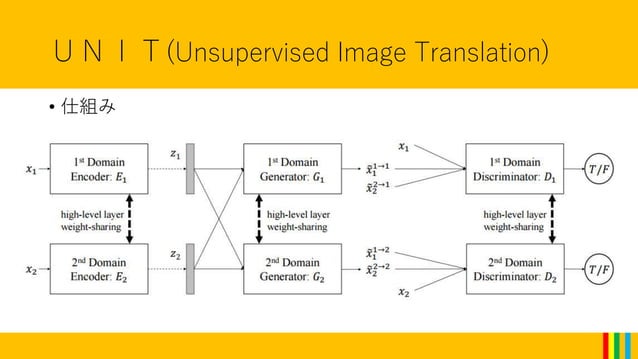 Unsupervised Image To Image Translation Networksの紹介 Ppt